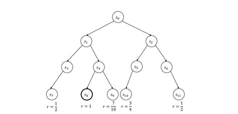 An Example Mdp For Illustrative Purposes All Terminal States Not Shown Download Scientific