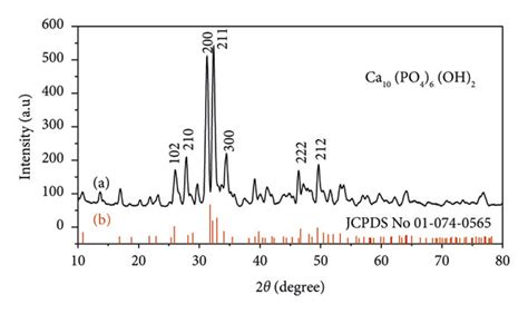 A Xrd Pattern Of Synthesized Hap Nps And B Standard Diffraction Angle Download Scientific