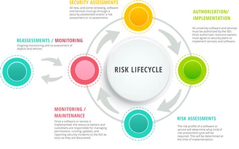 Risk Management Lifecycle Information Security Office Texas State