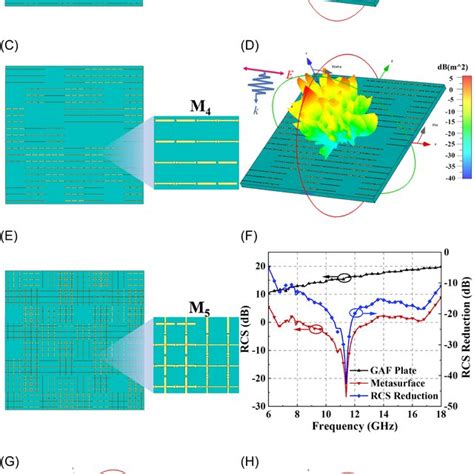 Structure And Electromagnetic Performance Of The Proposed Metasurface