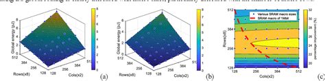 Figure 13 From Design And Optimization Of Sram Macro And Logic Using Backside Interconnects At