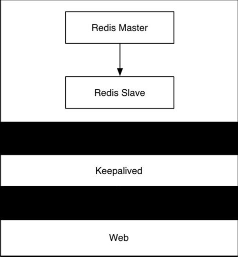 Redis 高可用架构最佳实践 乐耶园