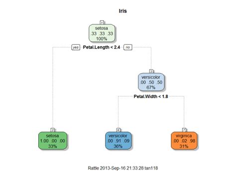 building a classification tree in r dave tang s blog