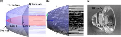 Figure 2 From A Simple Design Of Uniform Led Illumination Using Catadioptric Collimator And