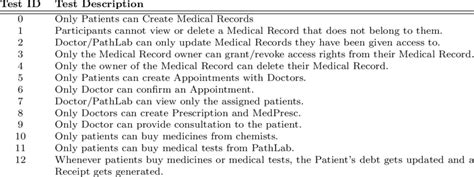 Descriptions Of Different Tests Used In Proposed Framework Download