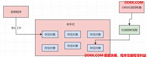 jvm 调优实战 jvm老年代垃圾回收器cms的内部工作机制 弟弟快看 教程
