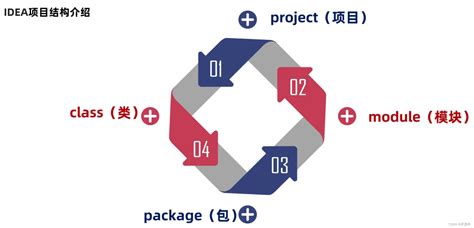 java基础概念 13 idea中的第一个代码 csdn博客