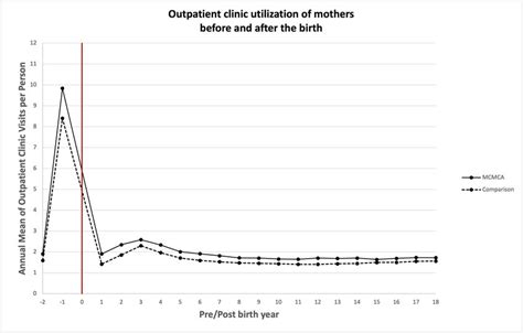 Unadjusted Annual Mean Outpatient Clinic Utilization Before And After Download Scientific