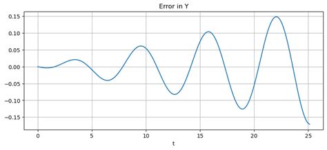 7 5 systems of odes and higher order odes — introduction to numerical