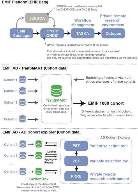 Schematic Overview Of The Infrastructure Built During The Emif Project