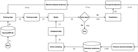 Figure 1 From A Named Entity Recognition Approach For Portuguese Legislative Texts Using Self