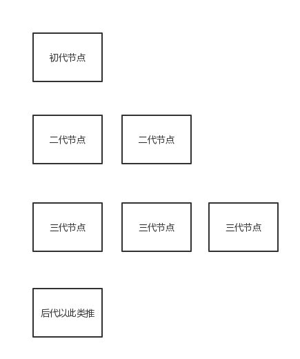 基于vue实现动态组织结构图最近一个项目里有个前端绘制家谱图的需求，大概是下面这个样子： 点击节点会弹出操作菜单，实现增 掘金