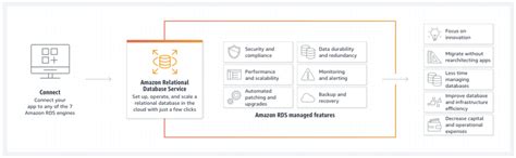 AWS Optimization And Licensing Assessments Can Help You To Optimize Amazon RDS Migration And