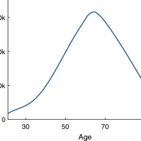 Asset Accumulation Life Cycle Profile Model Simulation Download Scientific Diagram