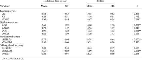 Means Standard Deviations And Anova Results For The Different Study