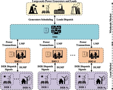 Figure 1 From Transactive Energy Market Operation Through Coordinated Tso Dsos Ders Interactions
