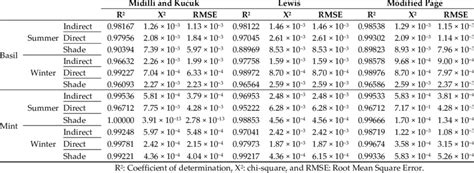 Statistical Analysis And Model Parameters Of Resembled Drying Kinetic