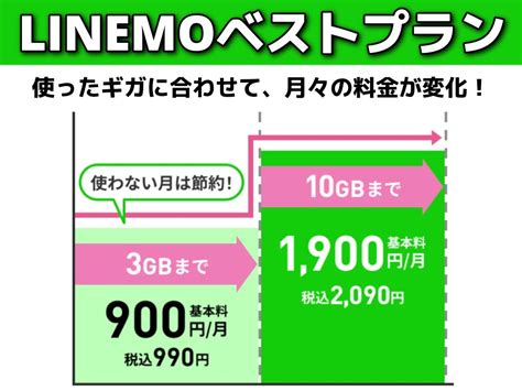 Linemoの新料金「ベストプラン」を紹介！ Meolog