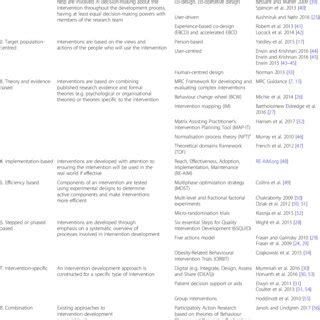 Taxonomy Of Approaches To Intervention Development Download Scientific Diagram