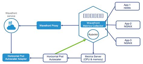 Monitor And Scale Kubernetes VMware Aria Operations For Applications Documentation
