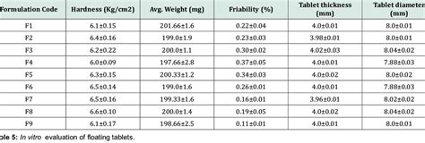 Evaluation Of Floating Tablets Download Table