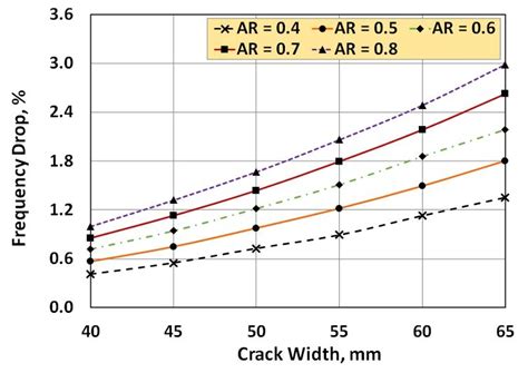 The Effect Of The Crack Width On The First Modal Frequency For A The Download Scientific