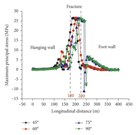 Maximum Principal Stress Distribution Curves Of Tunnel Lining With