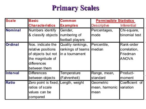 Nominal Ordinal Interval Ratio Scales With Examples