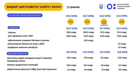 ДЕРЖБЮДЖЕТ НА 2023 РІК ВИДАТКИ НА ОСВІТУ ТА НАУКУ