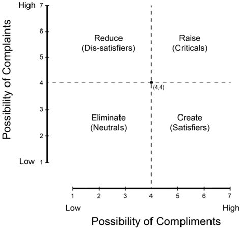 The Errc Decision Model Download Scientific Diagram
