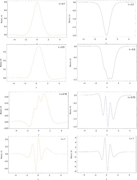 Nature Of Q‐homotopy Analysis Transform Method Q‐hatm Results For Download Scientific Diagram