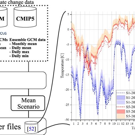 Flow Chart Describing The Future Weather Files Creation Process For Download Scientific Diagram