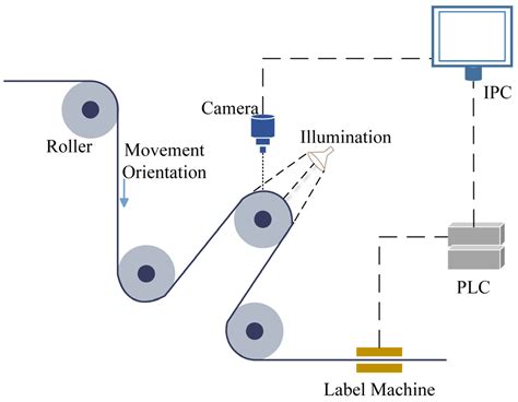 Coatings Free Full Text Defects Detection Of Lithium Ion Battery Electrode Coatings Based On