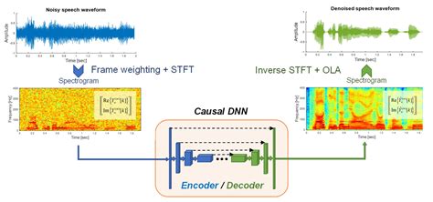 Options For Performing Dnn Based Causal Speech Denoising Using The U