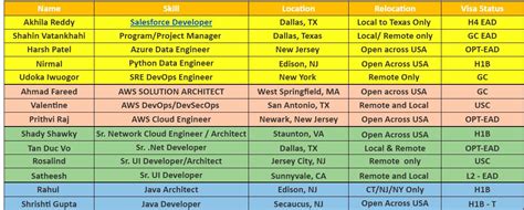 C2c Jobs On Linkedin Salesforce C2c Jobs Hotlist Azure Data Engineer