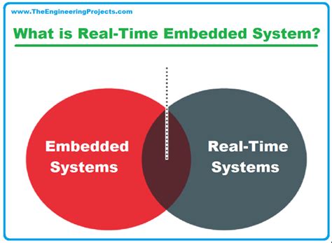 real time embedded systems definition types examples and applications the engineering projects