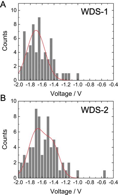 Statistics Of The Switching Events For Wds In A And For Wds In Download Scientific