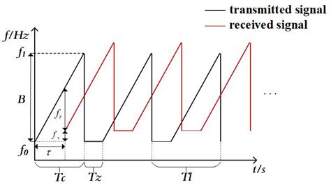 2d Unitary Esprit Based Multi Target Joint Range And Velocity