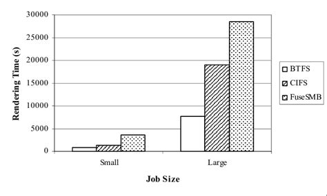 Rendering Time Under Different File Systems Download Scientific Diagram