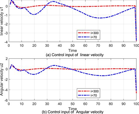 Data‐driven Iterative Learning Trajectory Tracking Control For Wheeled