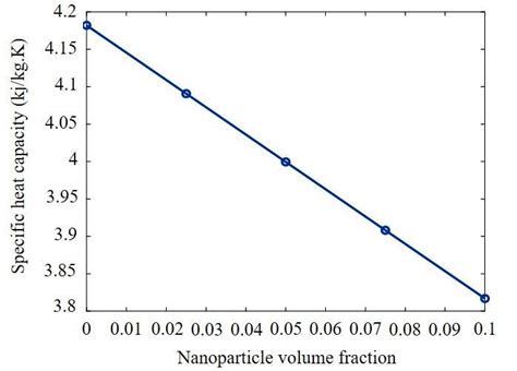 Effect Of The Cuo Nanoparticles On The A Viscosity B Thermal