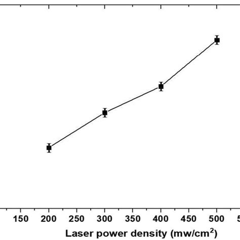 Temperature Versus Laser Power Density Download Scientific Diagram