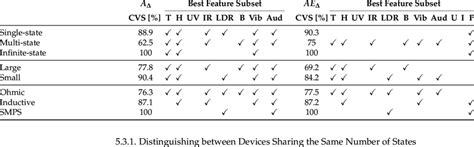 Cvs Values For The Evaluated Appliance Destinction Scenarios Maximum