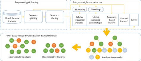 An Overview Of The Interpretable Classification Framework Download