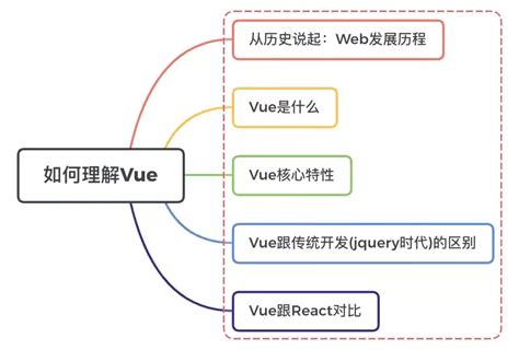 面试官：说说你对vue的理解 知乎