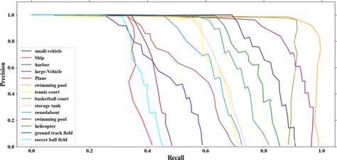 Precision Recall Curve Of The Proposed Method Download Scientific Diagram
