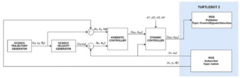 Block Diagram Of The Real Turtlebot 2 Robots Tracking Motion Control Download Scientific