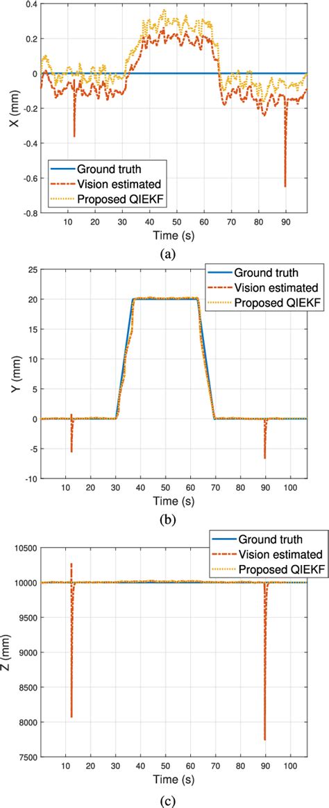 Figure 5 From Quaternion Based Iterative Extended Kalman Filter For Sensor Fusion Of Vision