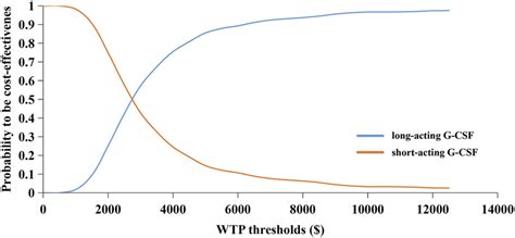 Cost Effectiveness Acceptability Curves For Long Or Short G Csf As Download Scientific Diagram