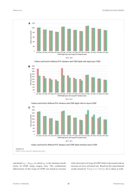 Finite Element And Theoretical Investigations On Pvc Cfrp Confined Concrete Columns Under Axial